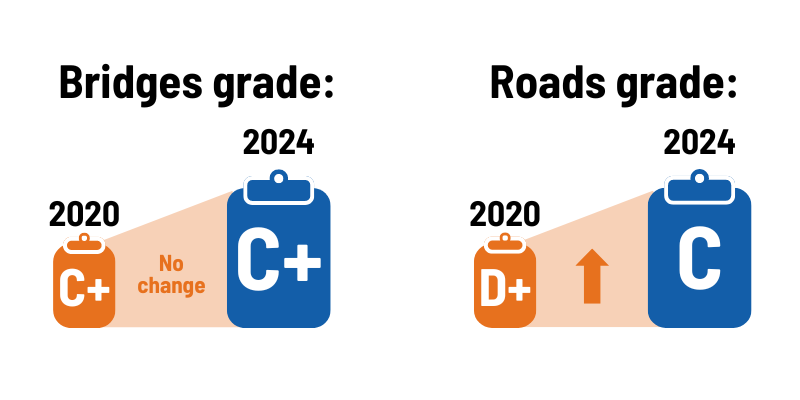 WI Bridges and Roads: 2024 Report Card for Wisconsin's Infrastructure ...